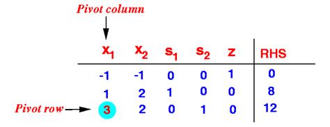 Understanding The Simplex Algorithm In Linear Programming Algebra Vs Geometry Mathematics