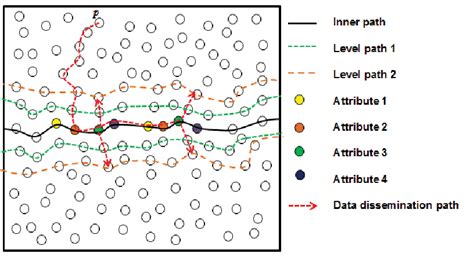 Sensor Node P Detects A Value For Attribute 4 And Disseminate It On The