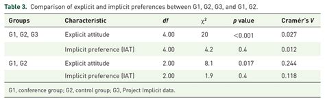 Comparison Of Explicit And Implicit Preferences Between G1 G2 G3 And Download Scientific