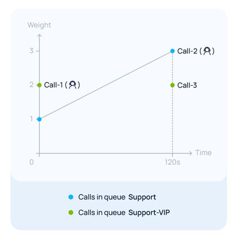 Set A Priority For A Call Queue