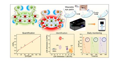 Wearable Biocompatible And Dual Emission Ocular Multisensor Patch For Continuous Profiling Of