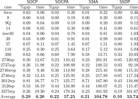 Average Percentage Optimality Gaps Of Perturbed Ieee Standard