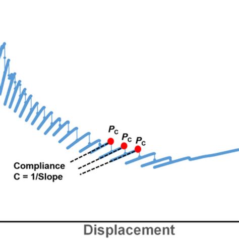 Load Displacement Curve From A Typical Dcb Test Illustrating The Download Scientific Diagram