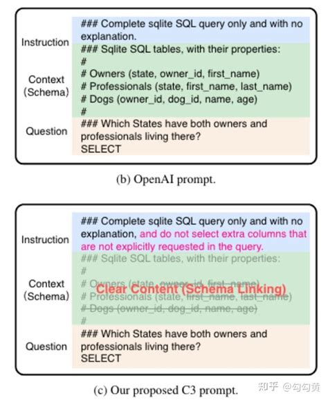 【nl2sql论文 23年7月】c3 sql： zero shot text to sql with chatgpt 知乎