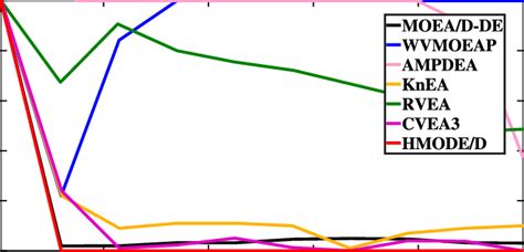 the convergent speed of compared algorithms on dtlz3 download