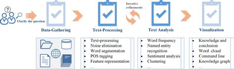Basic Flow Chart For Text Visualization First The Text Data In Any Download Scientific