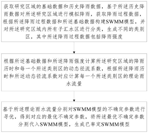 一种SWMM模型的率定方法及装置与流程