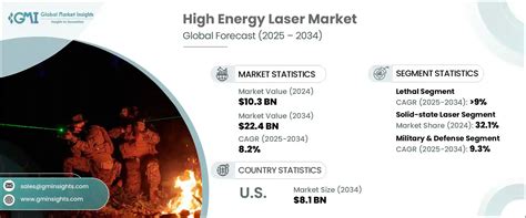 High Energy Laser Market Size Growth Outlook 2025 2034