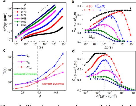 Figure 2 From Emergence And Percolation Of Rigid Domains During The Colloidal Glass Transition