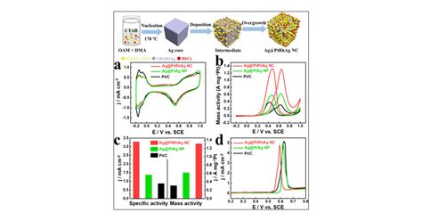 Facile One Pot Synthesis Of A Ptrh Alloy Decorated On Ag Nanocubes As A