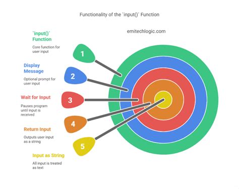 How To Use The Input Function In Python Emitechlogic