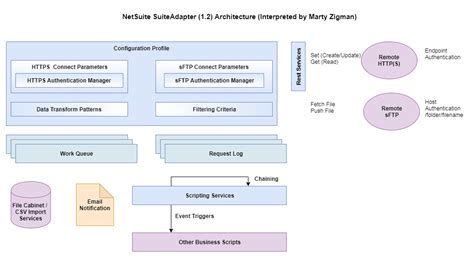 assess netsuite s suiteadapter options for remote system integration