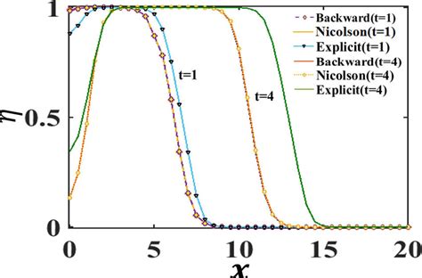 The Interface Velocity For Different Time Discretization Schemes Download Scientific Diagram