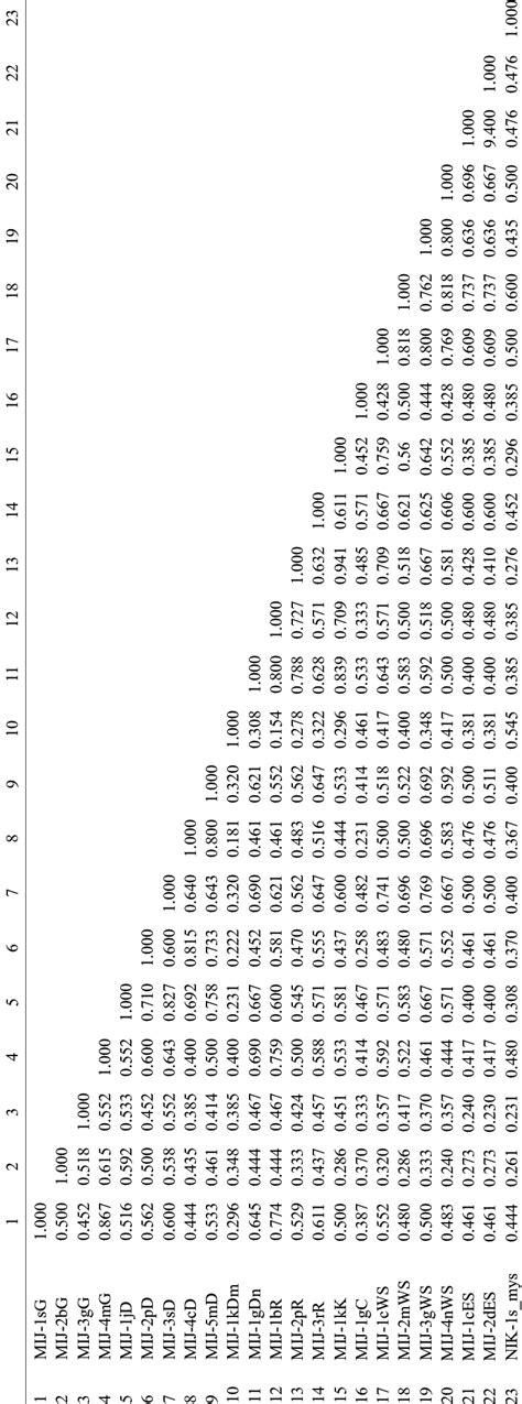 Dice Genetic Similarity Distance Matrix Values Based On Inter Simple