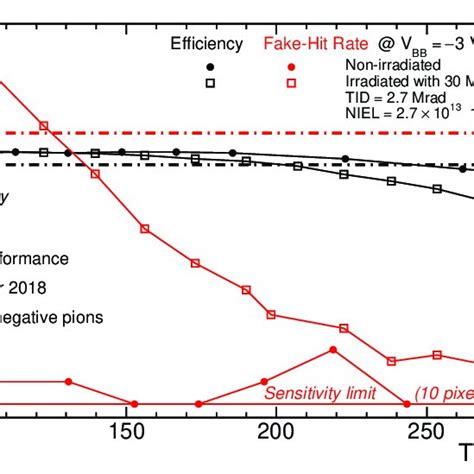 The Detection Efficiency And The Fake Hit Rate Of The Irradiated And
