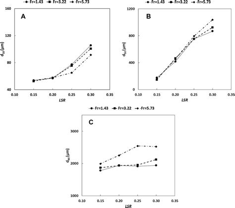 effect of lsr and fr on a d 10 b d 50 and c d 90 other