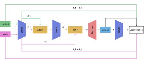 Figure 1 From A New Style Transfer Method Based On Color Prioritization