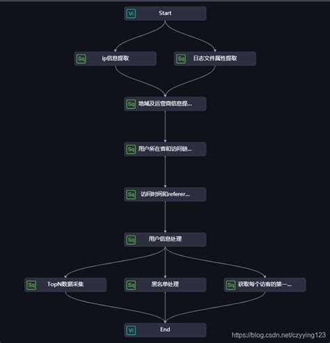 网站日志分析 Maxcompute网站日志 18048 Csdn博客