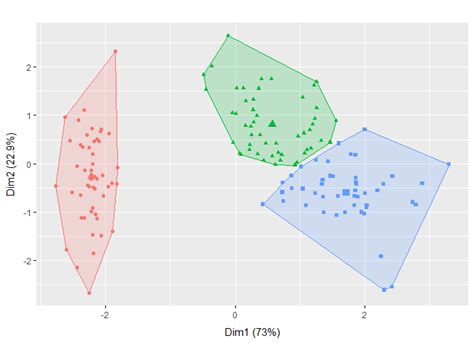 R How To Remove Individual Attributes Within Cluster Plots Stack Overflow