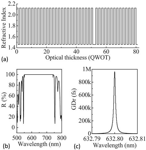 Theoretical Refractive Index Profile Of A High Reflectivity Ta2O5 SiO2 Download Scientific
