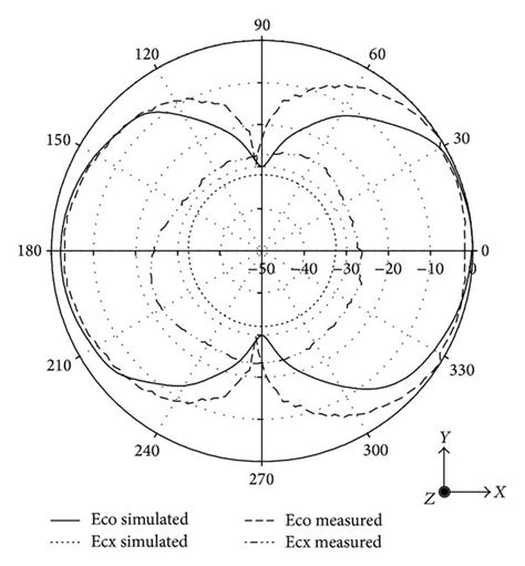 measured and simulated radiation patterns of the antenna at the second