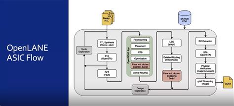 github manjeet singh 048 picorv32 soc physical design