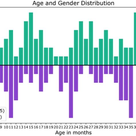 Age And Sex Breakdown Of The Study Population Download Scientific