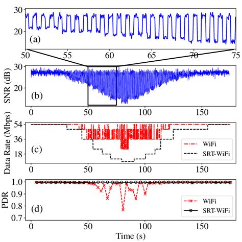 Data Rate And Throughput Comparison Between SRT WiFi And WiFi In The Download Scientific