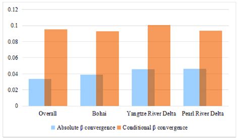 Comparison of the convergence rates between absolute β convergence and Download Scientific