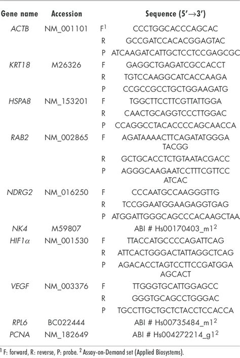 Taqman Sets Used For Real Time Quantitative Rt Pcr Download Table