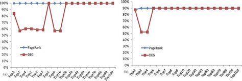 comparison of clustering accuracy for both methods on test sets a