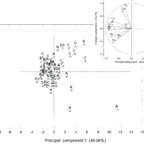 First And Second Principal Component Biplot For Cemeteries A B And C