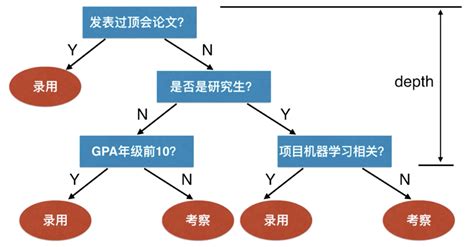 机器学习算法笔记二十九:决策树初探 娄禹的个人博客 机器学习算法笔记二十九:决策树初探 娄禹的个人博客