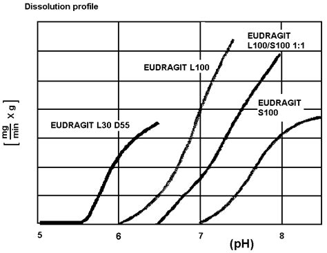 The Dissolution Profiles Of Different Eudragit ® Polymers As A Function