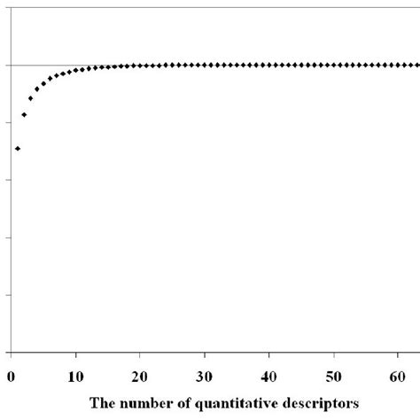 Correlation Coefficients For Parameter Distances Download Scientific
