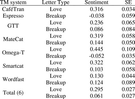 Estimated Sentiment Scores And Standard Errors Ses For Tm Systems In