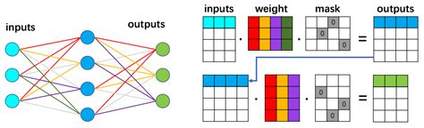 Neural Network Structure Optimization By Simulated Annealing