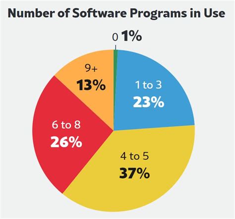 Software Deep Dive Hard Data On Business Software Usage Preferences