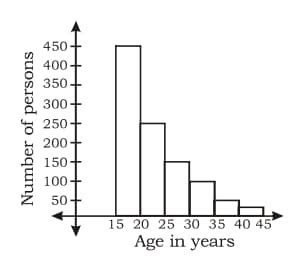 Histogram Of Grouped Data Contains Questions With Solutions Points To Remember