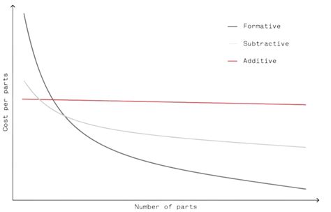 Cost Comparison Between Formative Subtractive And Additive Download Scientific Diagram