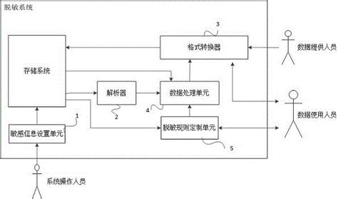 data file customizable desensitization method and system eureka patsnap
