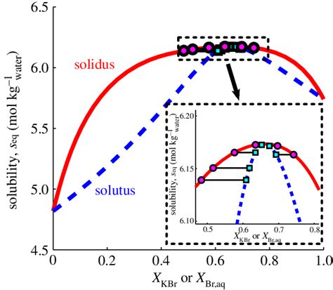 Solubility Phase Diagram Of The Kbr Kcl H 2 O System Adapted From