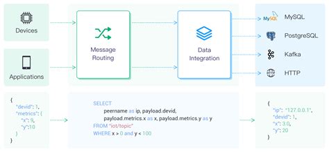 数据集成简介 Emqx Platform 文档