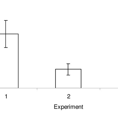 Mean Consistency Differences In Each Experiment Of Simulation 1 With