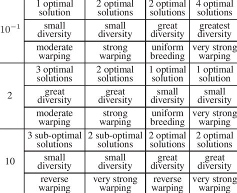 optimality of solutions diversity of population and degree of rank