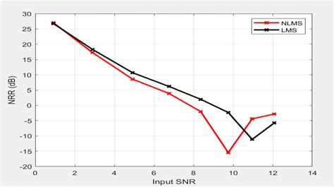 Single Sided Lower Spectrum In Log Scale Performance Of The Adaptive Download Scientific