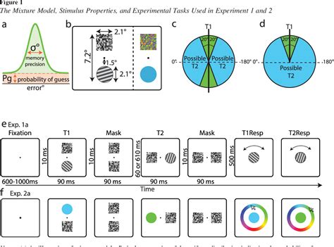 Figure 1 From Two Faces Of Perceptual Awareness During The Attentional