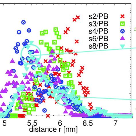 The Radial Distribution Function Of The Mutual Distances Of The