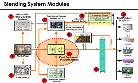 characteristics and challenges affecting successful crude oil blending