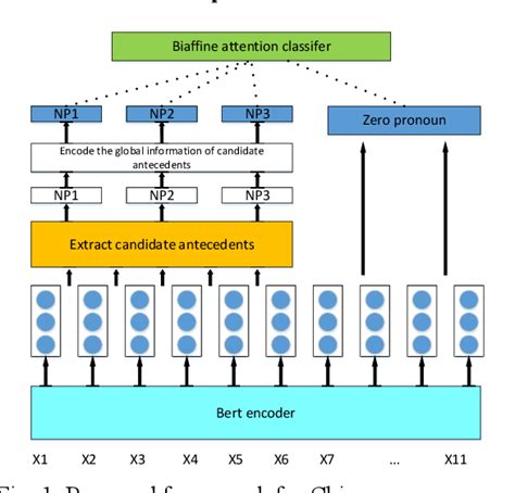 Figure 1 From Chinese Zero Pronoun Resolution Based On Biaffine